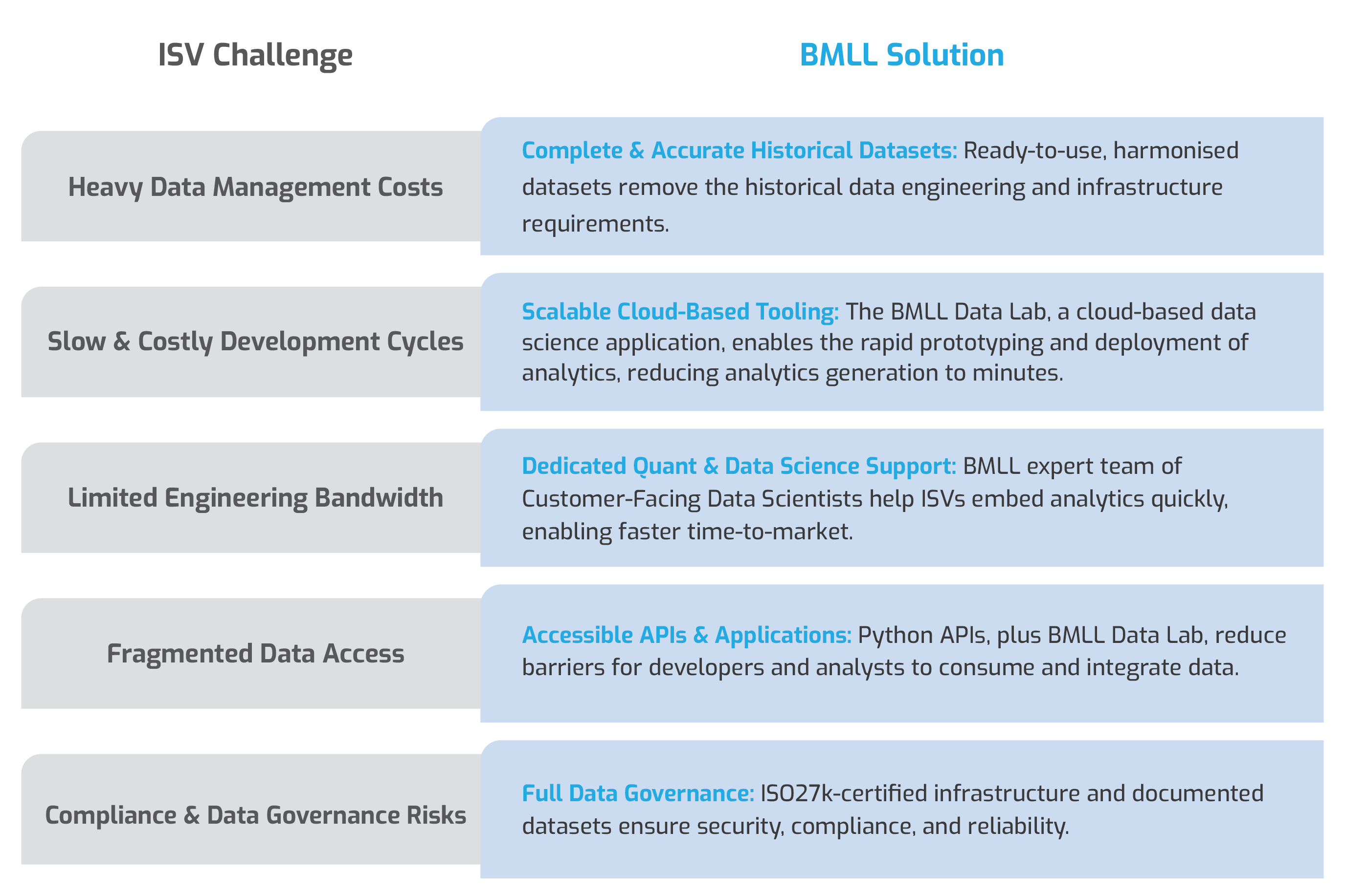 Independent Software Vendors (ISV) | BMLL