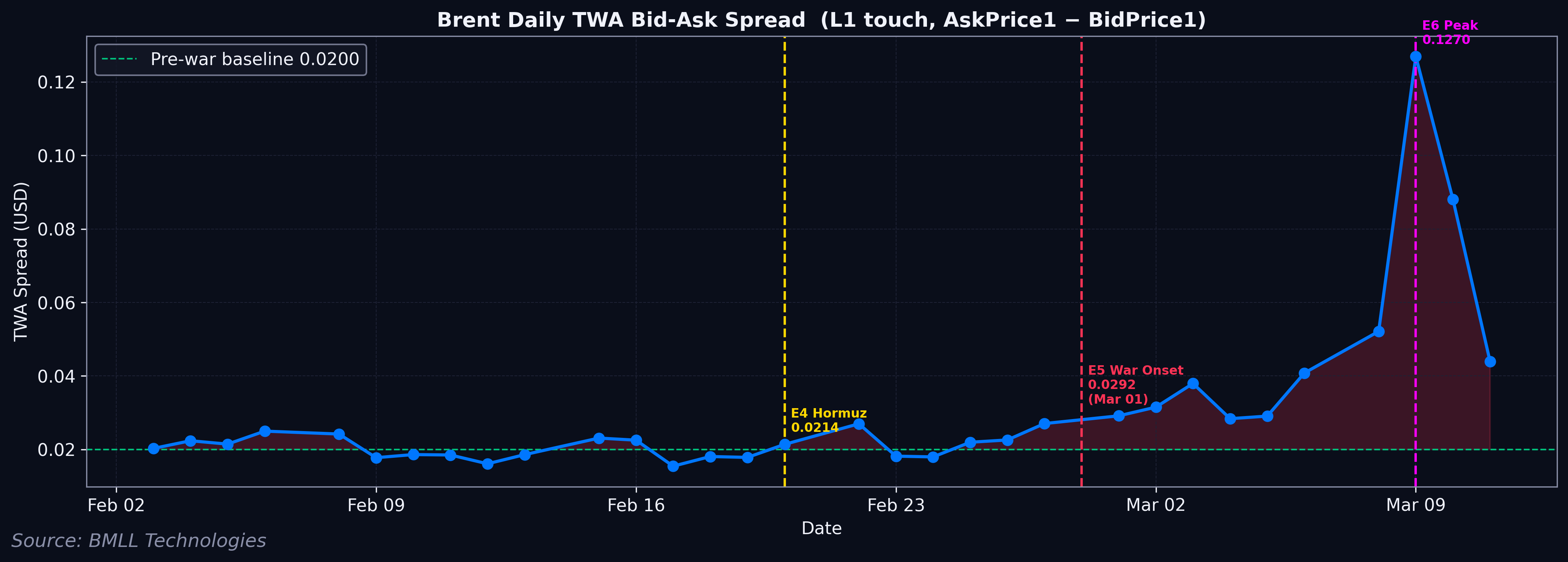 Decoding Geopolitical Risk: A Level 3 Market Microstructure… | BMLL